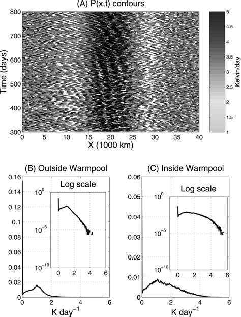 Deep Convective Activity A Contour Plots Of The Deep Convection 1 Download Scientific