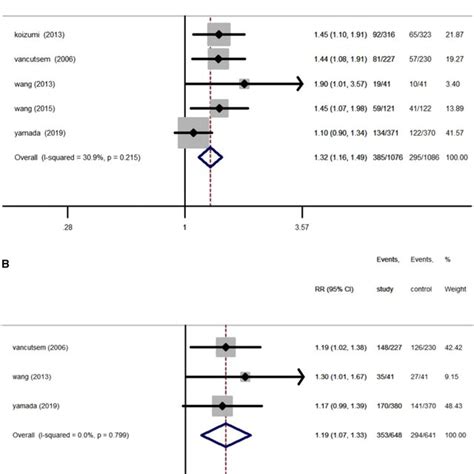Forest Plot And Pooled Rr And 95 Ci For Orr A And Dcr B “taxanes