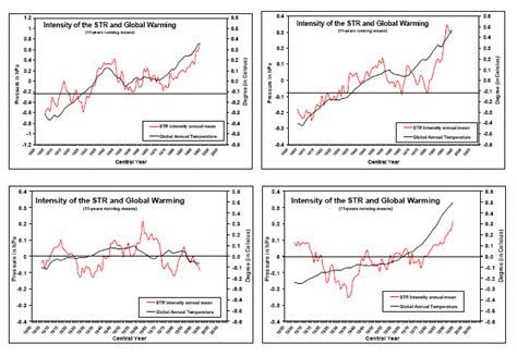11 Year Running Means Of Anomalies Of Annual Str Intensity In Hpa On