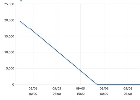 Postgres Source Replication Slot Size For Idle Upstream Databases
