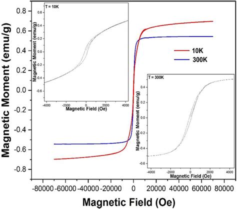 M H Curve Of Fe0 05 Snte Bulk Alloy Recorded At 10 And 300 K Inset