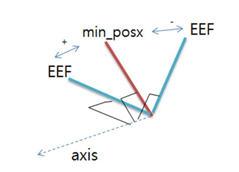 check orientation condition axis min max ref mod