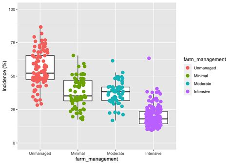 Introduction To Ggplot