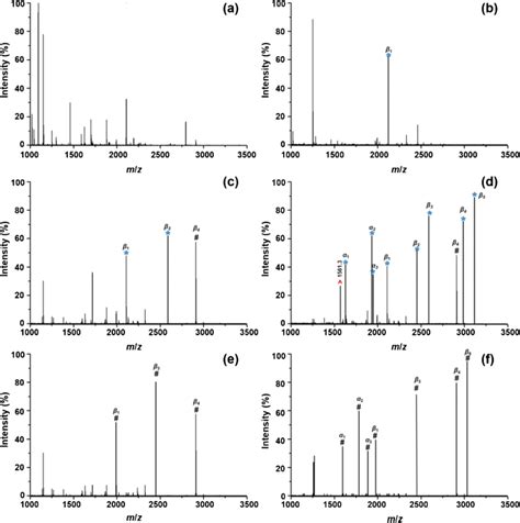 Maldi Mass Spectra Of β Casein Tryptic Digest 100 Pmol A Without
