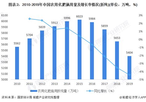 2021年中国化肥行业市场现状与区域分布情况分析 减肥增效效果显著组图 资讯 前瞻经济学人