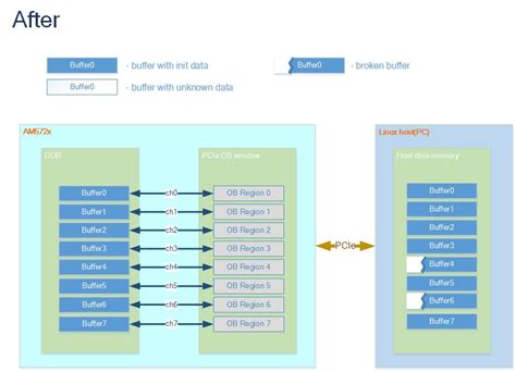 Pcie Edma3 Parallel Transmit Evm Am572x Ti Rtos Processors Forum Processors Ti E2e