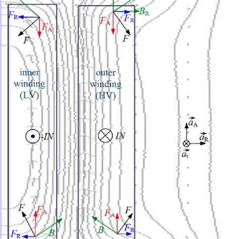 Oval Windings Subjected To Radial Short Circuit Forces Download Scientific Diagram