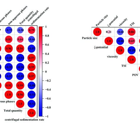Results Of Statistical Correlation Analysis Of The Physical And