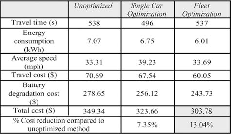 Figure 1 From Fleet Speed Profile Optimization For Autonomous And Connected Vehicles Semantic