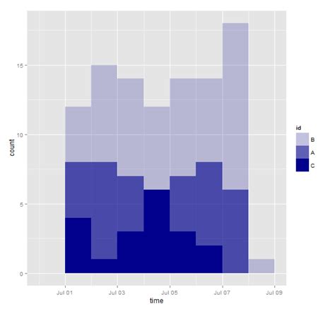R Ordering Levels Of A Factor In Ggplot2 Stack Overflow