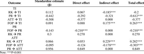 Direct Indirect And Total Effects Download Scientific Diagram