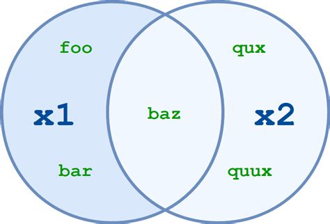 03 Sets And Set Comprehensions Data Focused Python