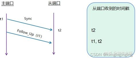 gptp 802 1as 研究 802 1as协议 csdn博客