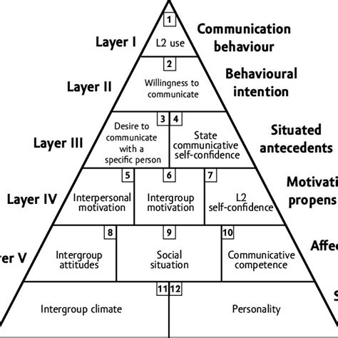 Heuristic Model Of Variables Influencing Wtc Macintyre Et Al 1998