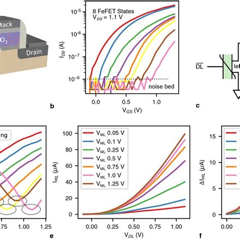 A Illustration Of Fefet Device Concept Where A Fe Layer Is