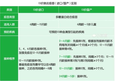 预约了23价肺炎疫苗，医生却让我改成13价，原因是小豆苗疫苗助手