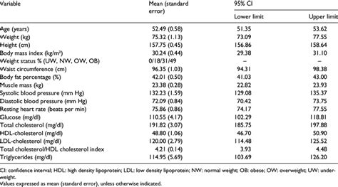 Anthropometric Body Composition Cardiovascular Response And Lipid