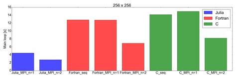 parallel programming with julia using mpi marginalia
