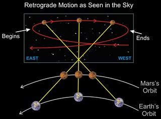 Turqoism Gerakan Retrograde