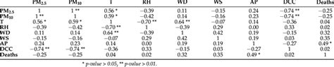 Spearman Correlation Coefficient Matrix Using The Outdoor Pollution And