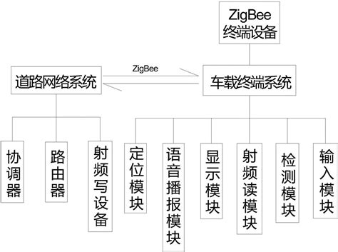 Auxiliary Driving System Based On Zigbee Eureka Patsnap