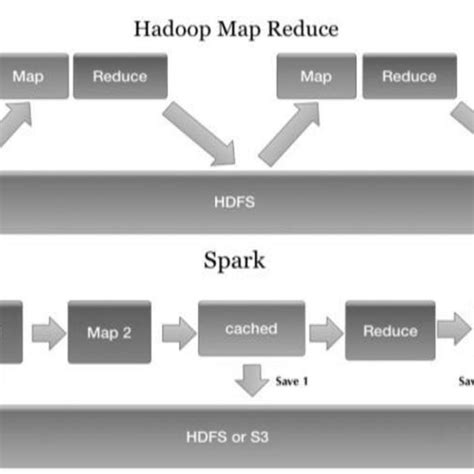 Map Side Shuffle Phase Differences Hadoop Vs Spark Fig 5 Reduce