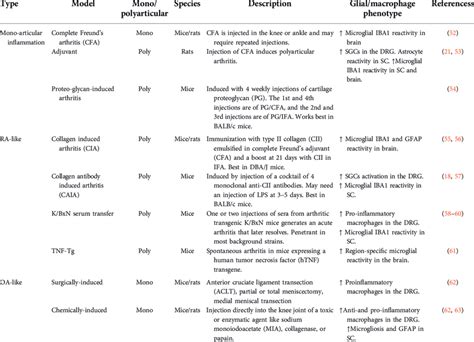 Rodent Models Described In This Review Download Scientific Diagram