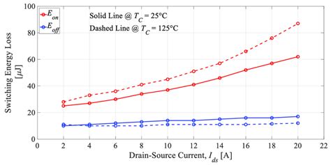 Switching Energy Loss As A Function Of The Drain Source Current At 400