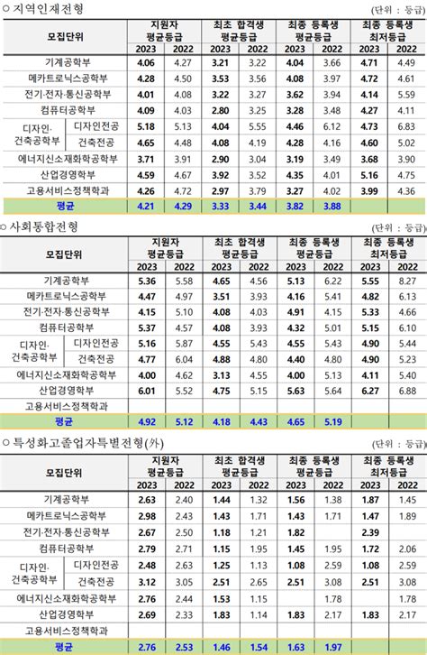 2023 한기대 수시등급 입결 내신 정시등급 정시컷 입시결과 경쟁률한국기술교육대 한국기술교육대학교 네이버 블로그