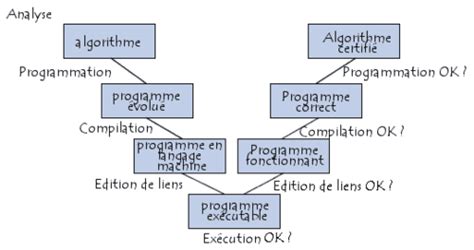 Algorithme Définition Et Introduction