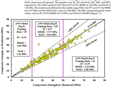 Relationship Between The Measured And Predicted Cs Of Fa Modified Scc