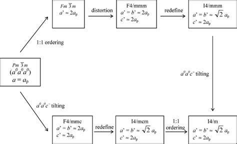 Scheme Showing The Relationship Between Some Primitive Perovskite And
