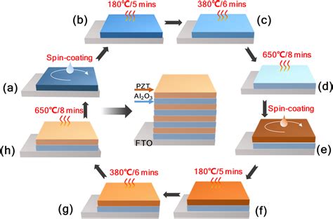 Scheme Of The Deposition Pathway That Leads To The Multilayer Stack Download Scientific