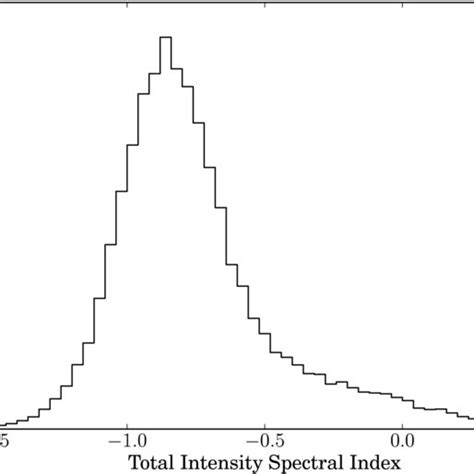 Histogram Of The Number Of Sources In Our Sample With A Given Total Download Scientific Diagram