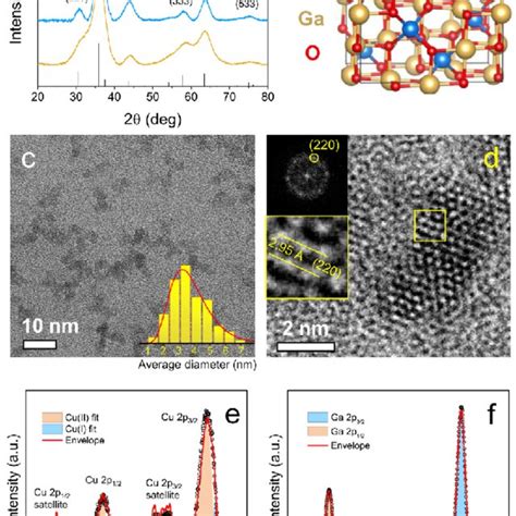 A Xrd Pattern Of As Synthesized And Annealed Nc Powders The Expected
