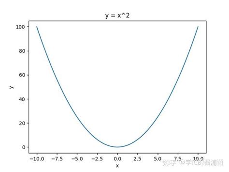 如何用Python绘制函数图像 知乎