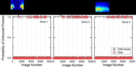 Classification Results For All Flames Each Thousand Images Represent