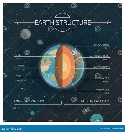 Struktur Der Erde Vektor Abbildung Illustration Von Planet 94025413