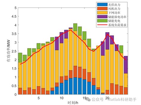 分布式光伏储能系统的优化配置方法附matlab代码分布式光伏储能系统发电机出力约束公式mathtype Csdn博客