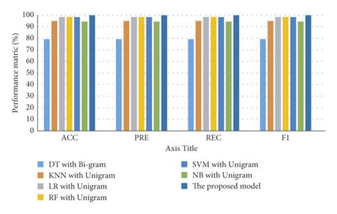 Comparison Of Performance The Best Models For Dataset 1 A Cv And B