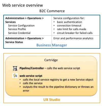 Web Services Infocenter SFCC Learning