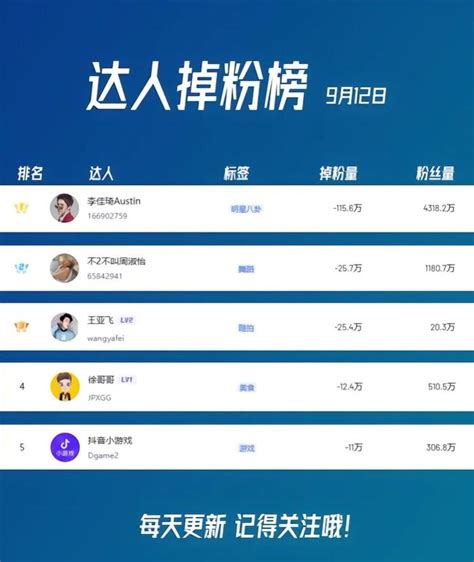 网友投稿：在和pgone恋情曝光后，周淑怡持续掉粉周淑怡pgone李佳琦新浪新闻