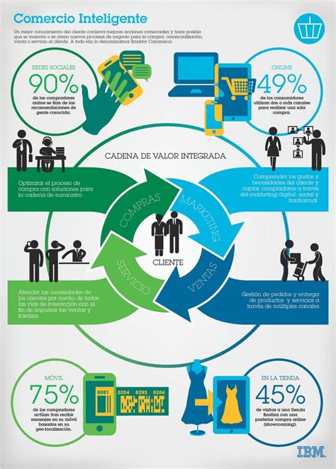 Comercio Inteligente Infografia Infographic Marketing TICs Y
