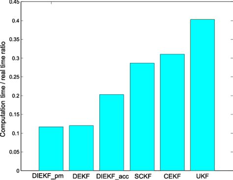 Execution Time For Each Compared Method As The Ratio Between Download Scientific Diagram