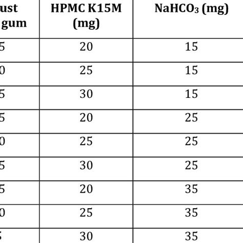 Various Formulations Of Floating Matrix Tablets Batches Download