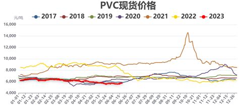 强预期弱现实 Pvc市场何去何从期货日报网