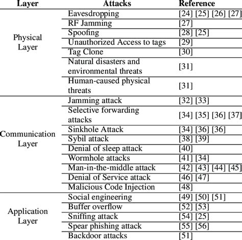 Iot Cyber Attacks Classification On Each Layer Download Scientific