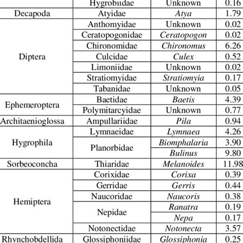 Systematic Broad Outline And Relative Abundance Of Benthic