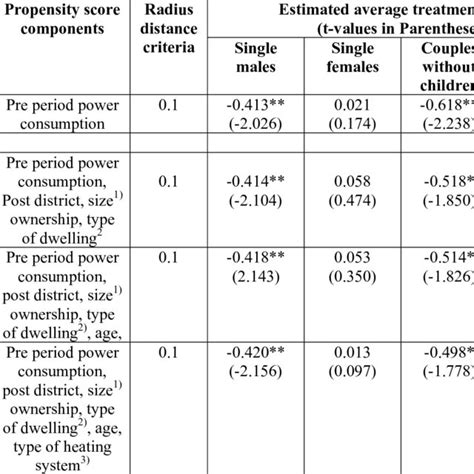 Estimated Average Treatment Effects And Sensitivity Download Table