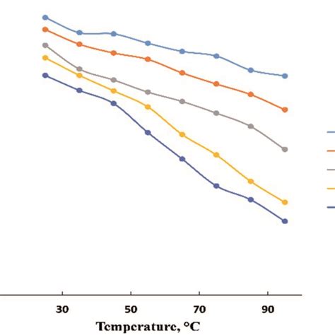 Effect Of Temperature On The Adsorption Of Bg Dye Onto Adpc Download